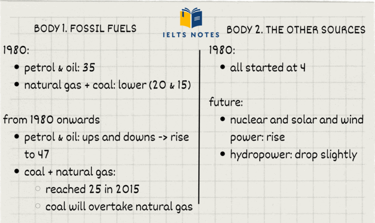 IELTS Writing Task 1 Essay: Consumption of energy in the USA since 1980 ...