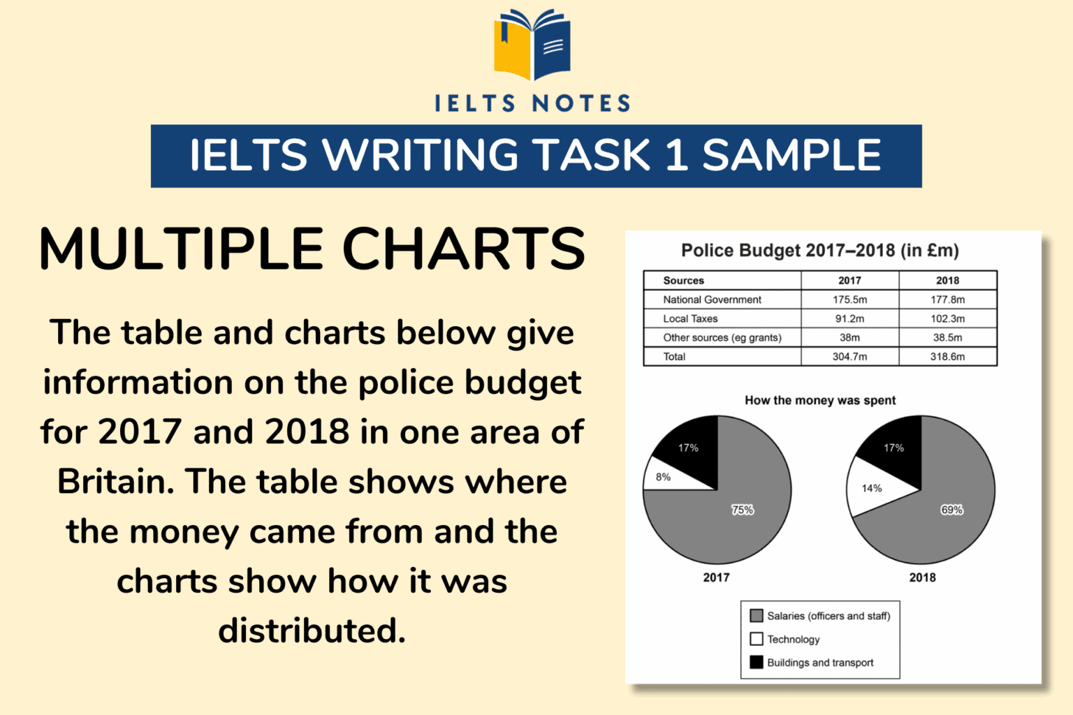 IELTS Cambridge 17 Task 1 Essay: Police Budget - IELTS Notes