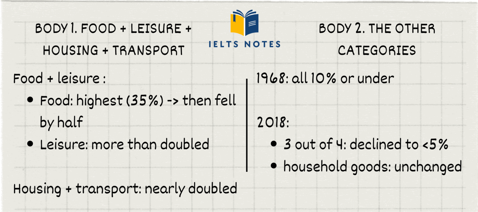 IELTS Writing Task 1 Bar chart: How families in one country spent their ...