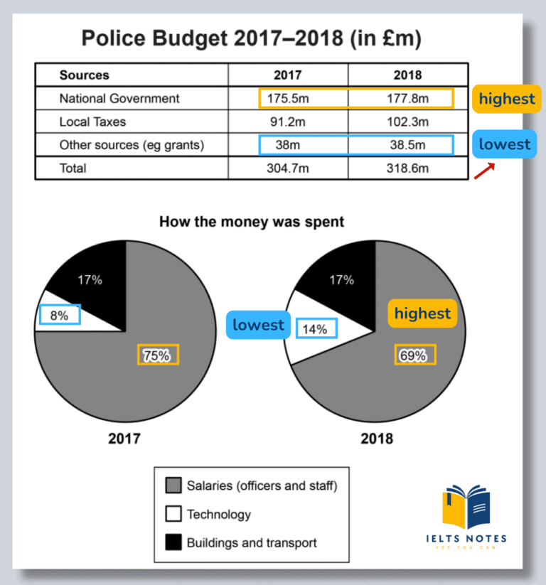 IELTS Writing Task 1 Structure - IELTS Notes