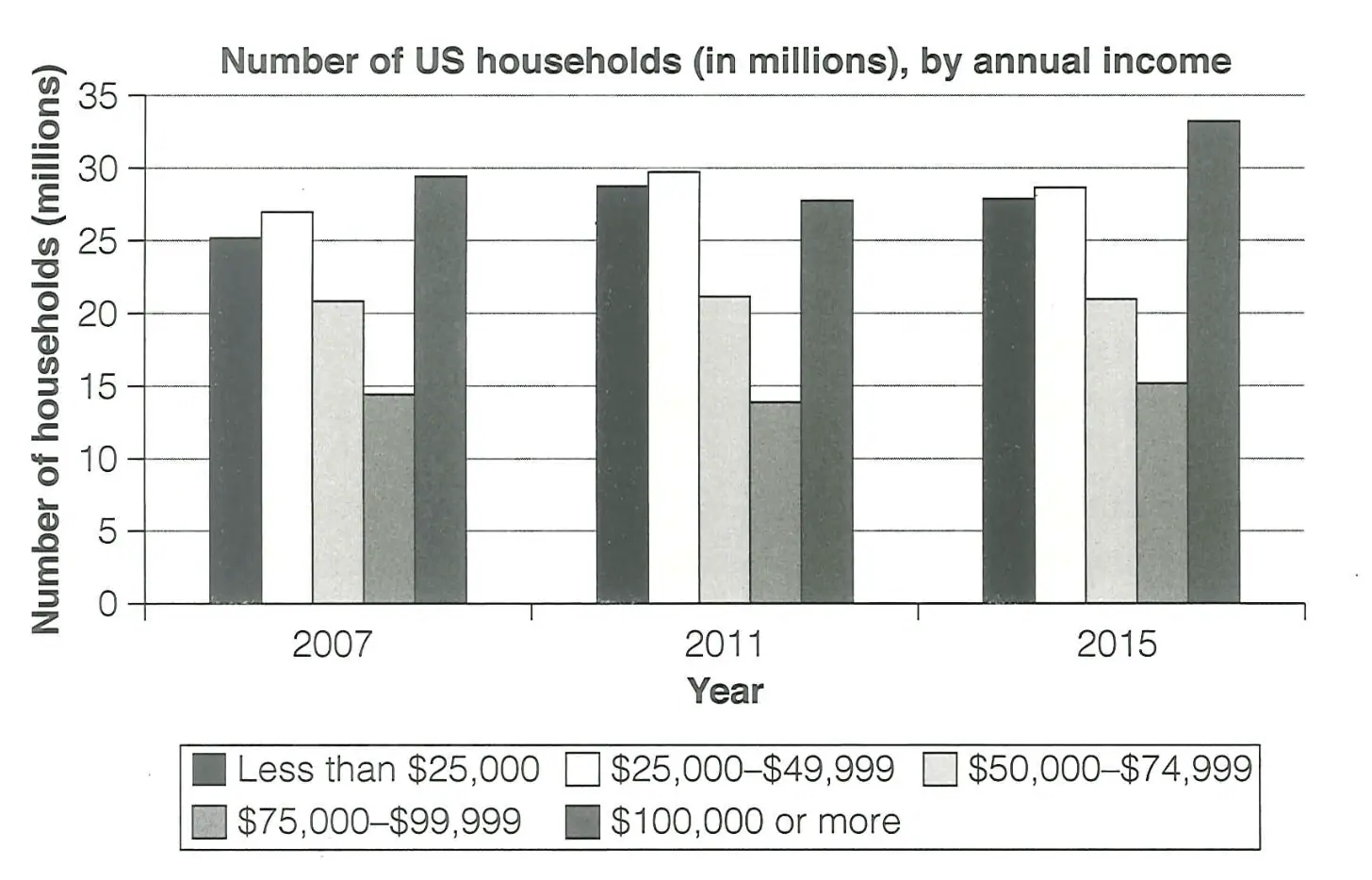 IELTS Writing Task 1 Bar chart: The number of households in the US by ...