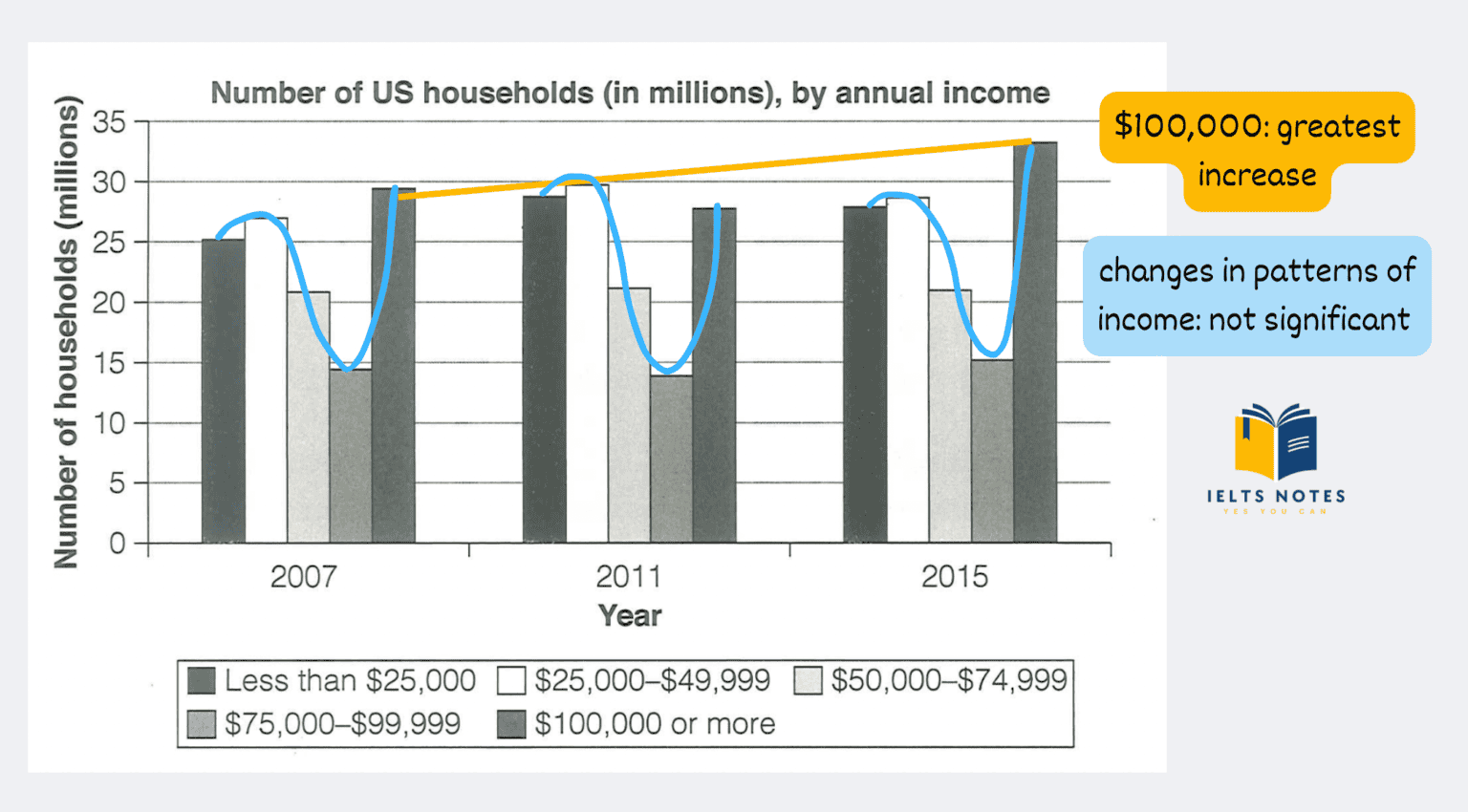 IELTS Writing Task 1 Bar chart: The number of households in the US by ...
