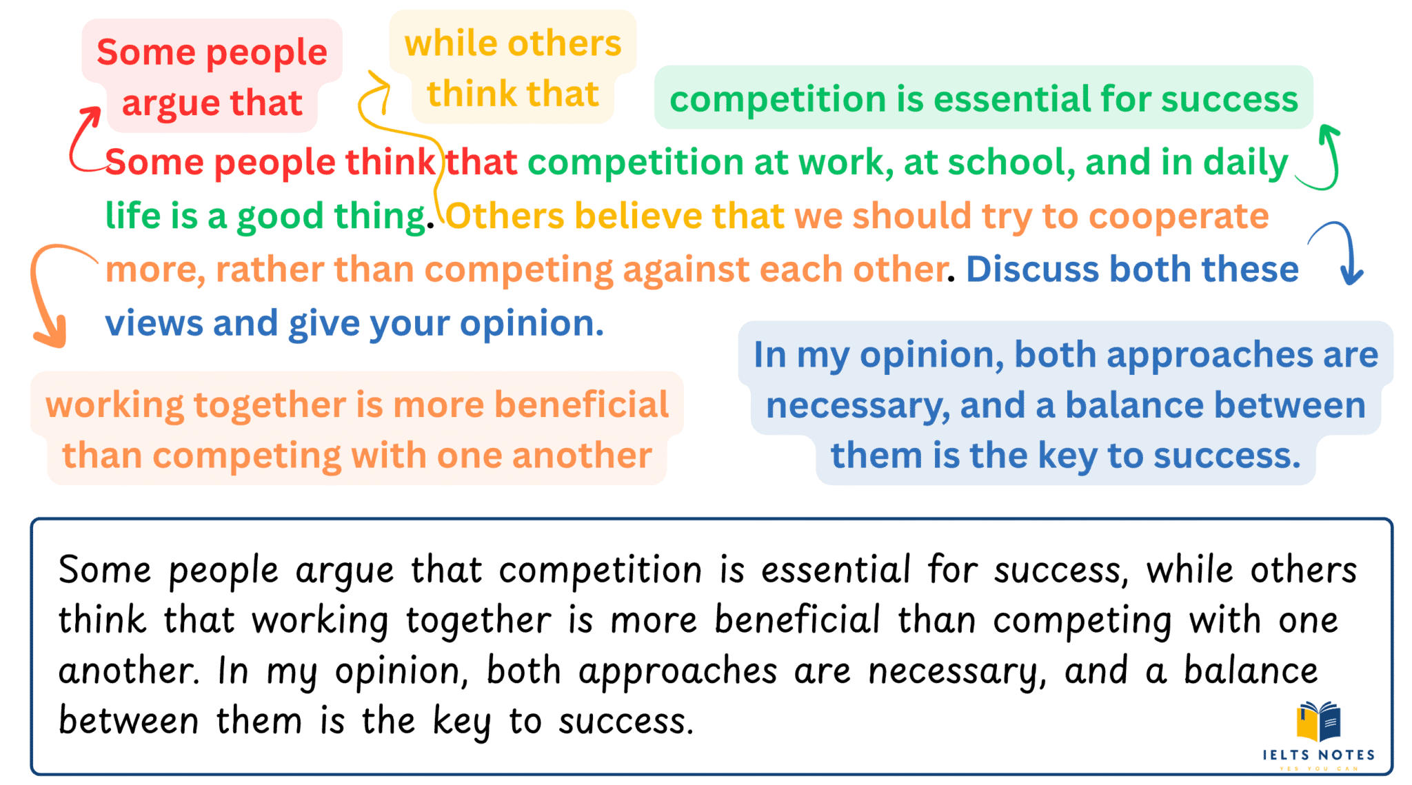 IELTS Writing Task 2 Cambridge 19 Test 2: Competition vs Cooperation ...