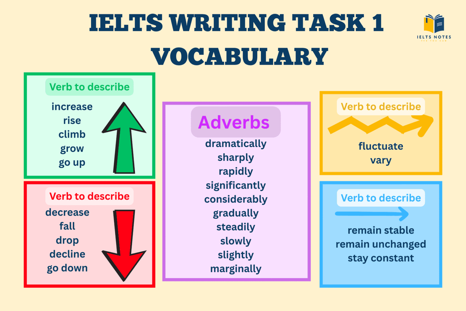 IELTS Writing Task 1 Structure - IELTS Notes
