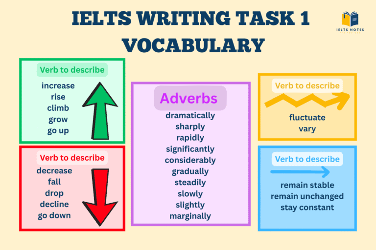 IELTS Writing Task 1 Structure - IELTS Notes