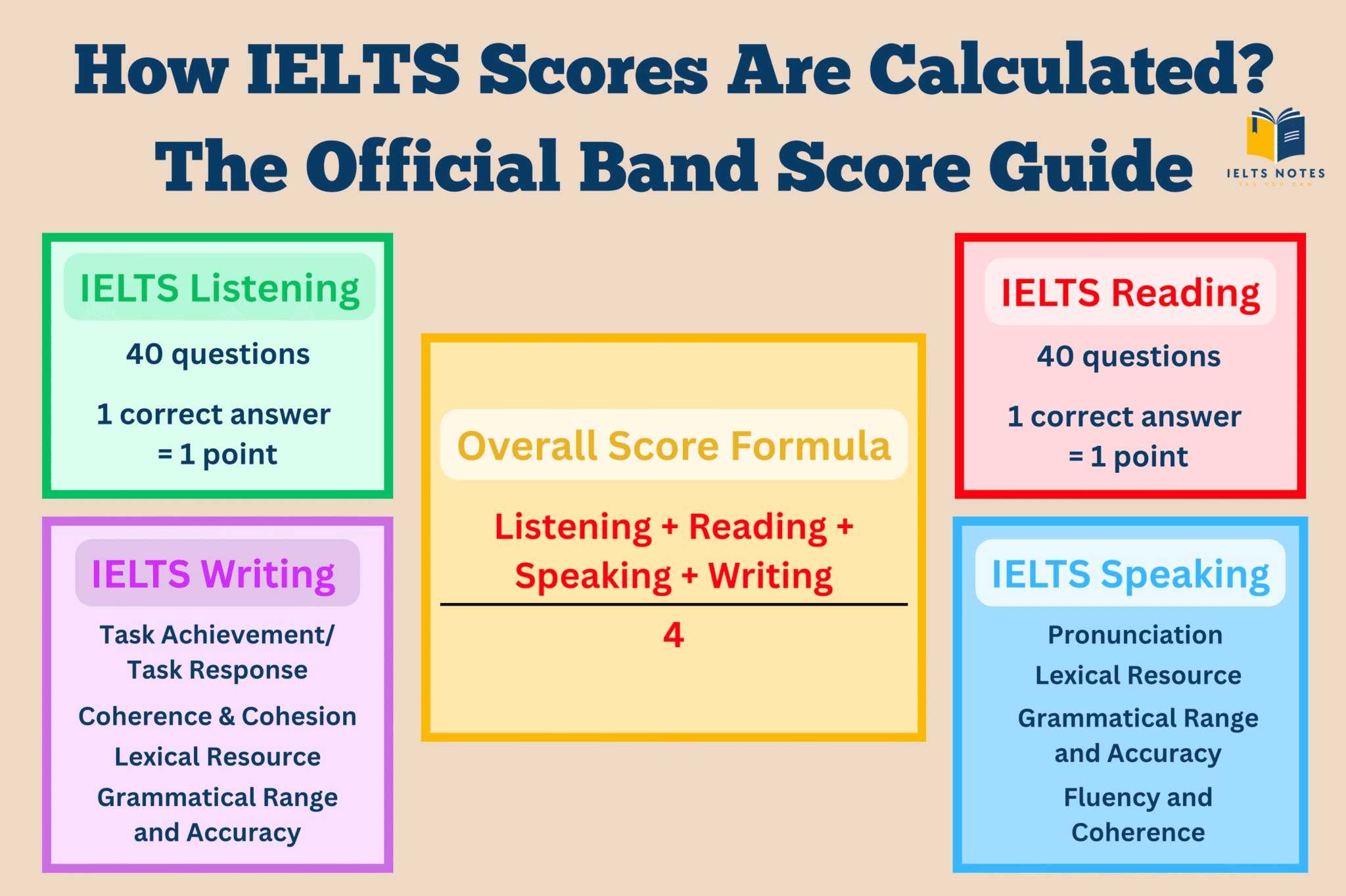 How IELTS Scores Are Calculated? (Official Band Score Guide) - IELTS Notes