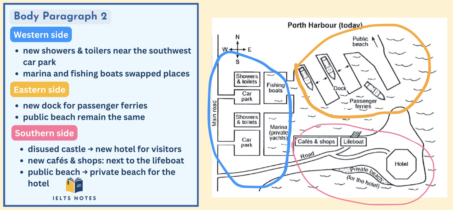 IELTS Writing Task 1: Maps of Porth Harbour in 2000 and today - IELTS Notes
