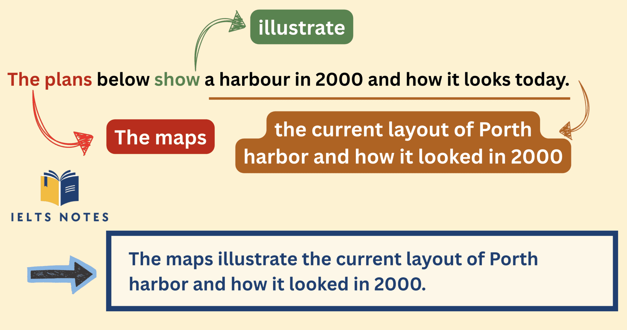 IELTS Writing Task 1: Maps of Porth Harbour in 2000 and today - IELTS Notes