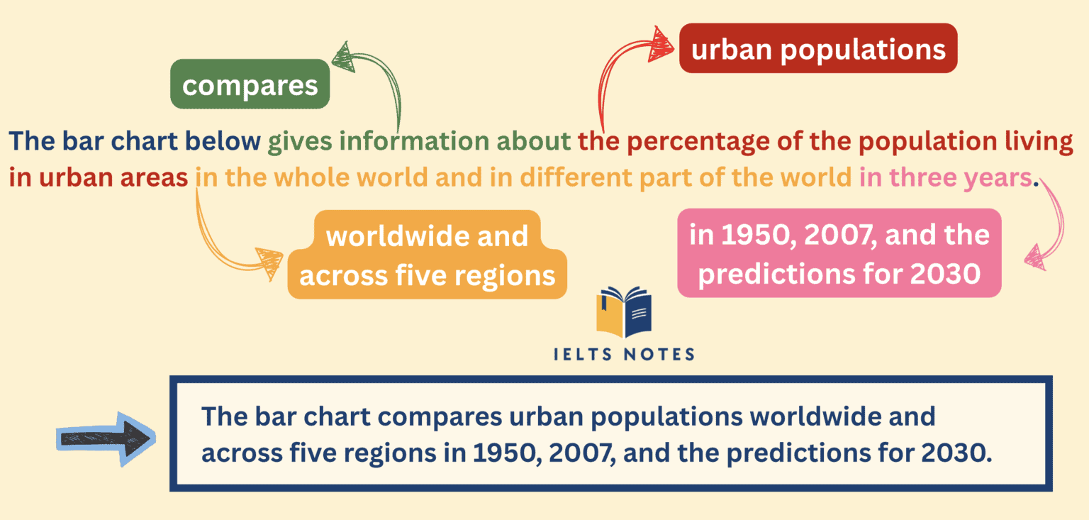 IELTS Writing Task 1: The population living in urban areas - IELTS Notes