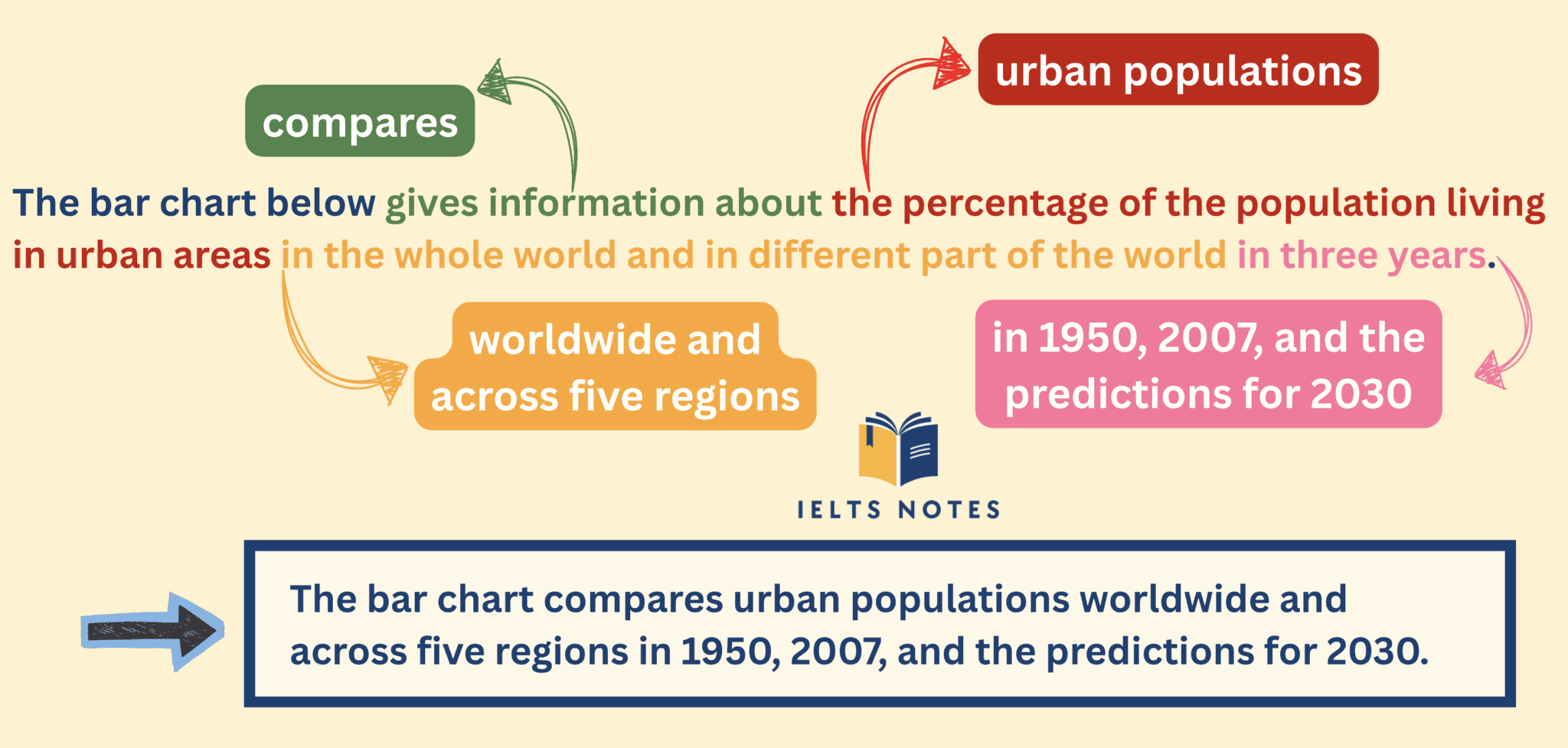 IELTS Writing Task 1: The population living in urban areas - IELTS Notes