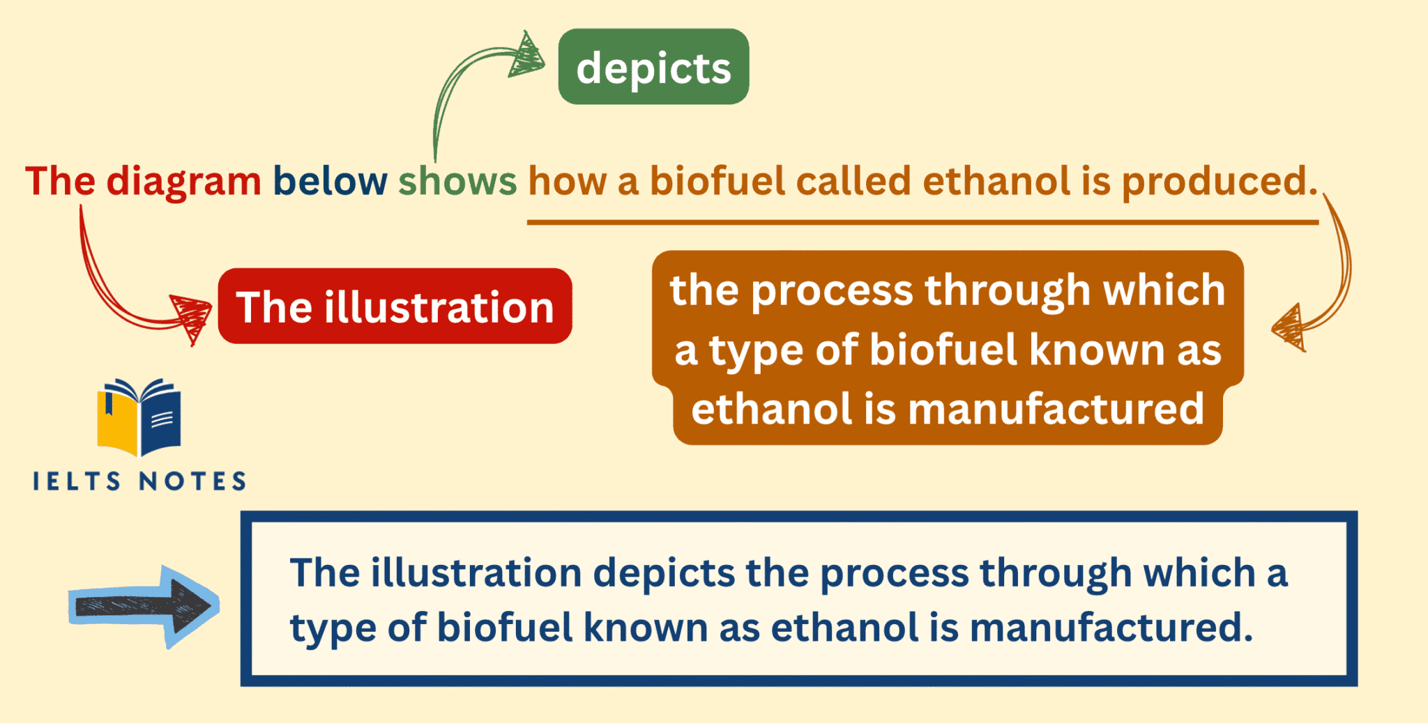 IELTS Writing Task 1: Ethanol Production Process - IELTS Notes