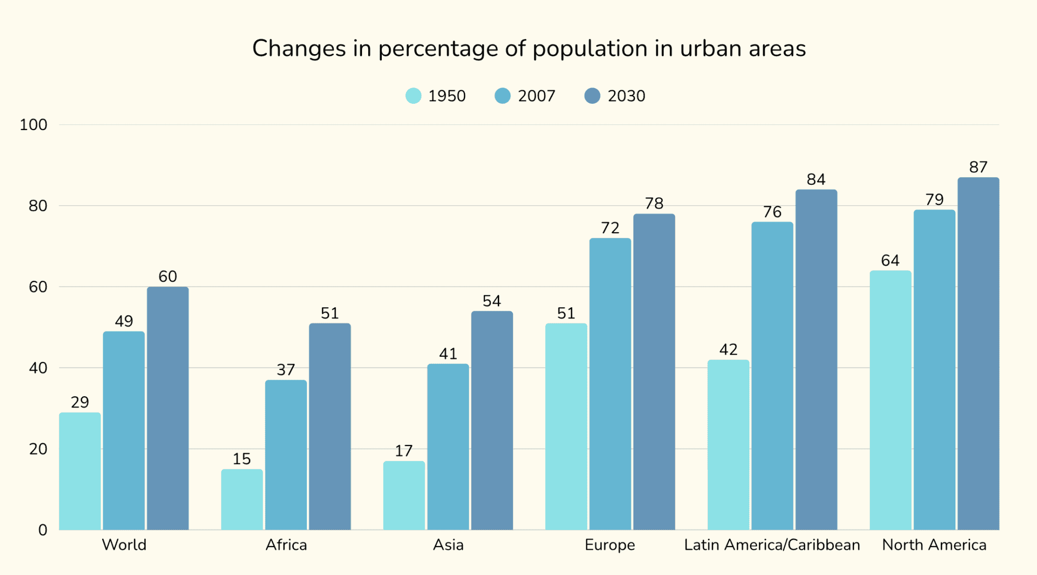 IELTS Writing Task 1: The population living in urban areas - IELTS Notes