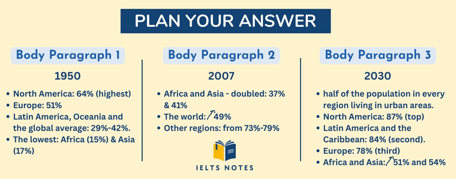 IELTS Writing Task 1: The population living in urban areas - IELTS Notes