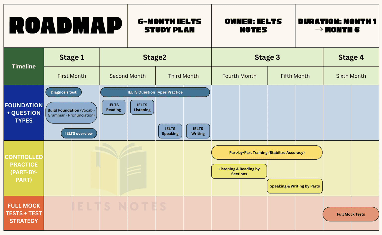 How to Create an Effective 6-Month IELTS Study Plan - IELTS Notes
