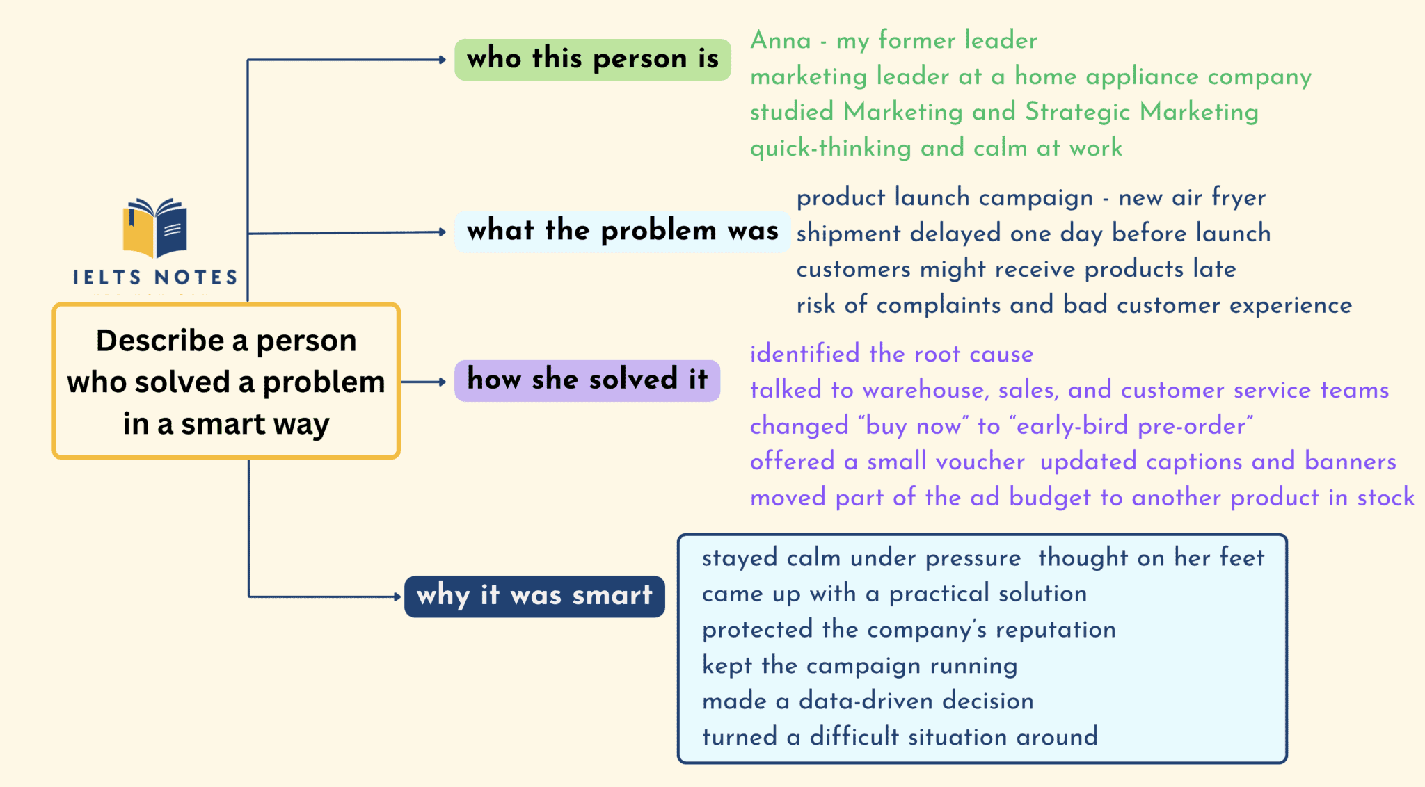 IELTS Speaking Part 2: Describe a person who solved a problem in a ...